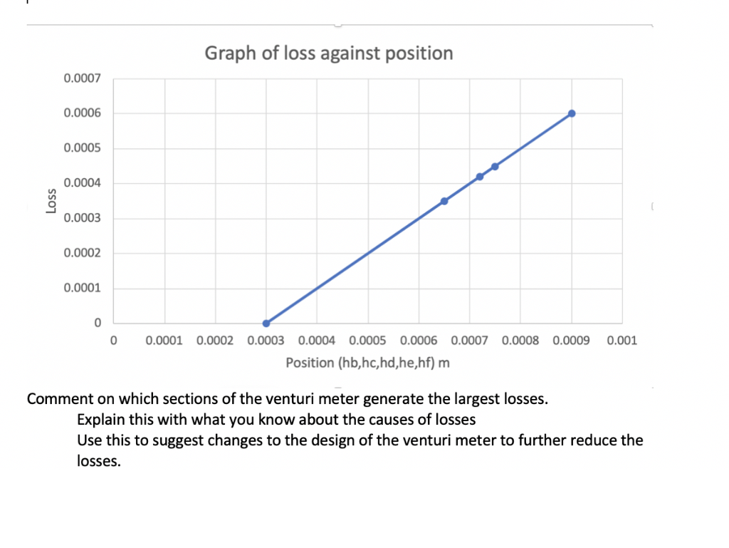 Solved Graph of loss against position 0.0007 0.0006 0.0005 | Chegg.com