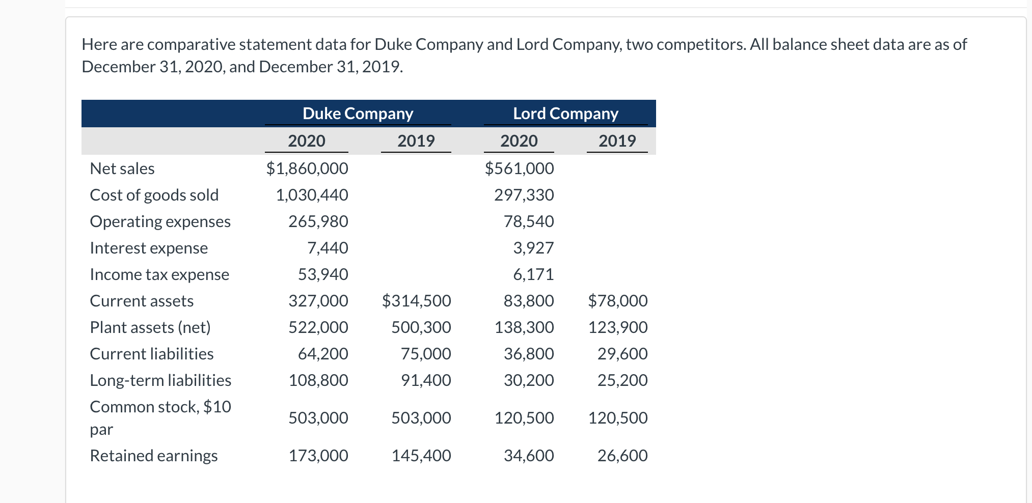 Solved Here are comparative statement data for Duke Company | Chegg.com