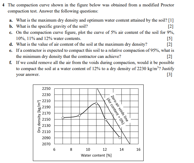 Solved 4 The compaction curve shown in the figure below was | Chegg.com