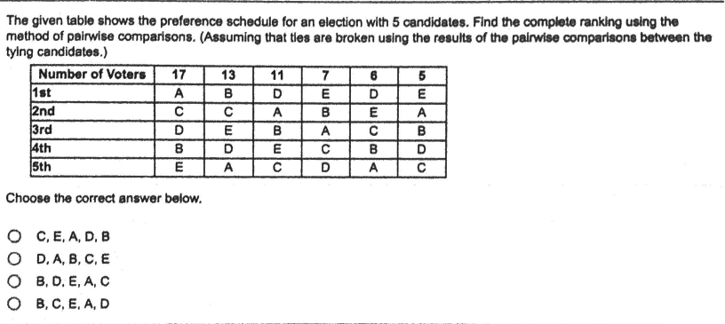 Solved The given table shows the preference schedule for an | Chegg.com