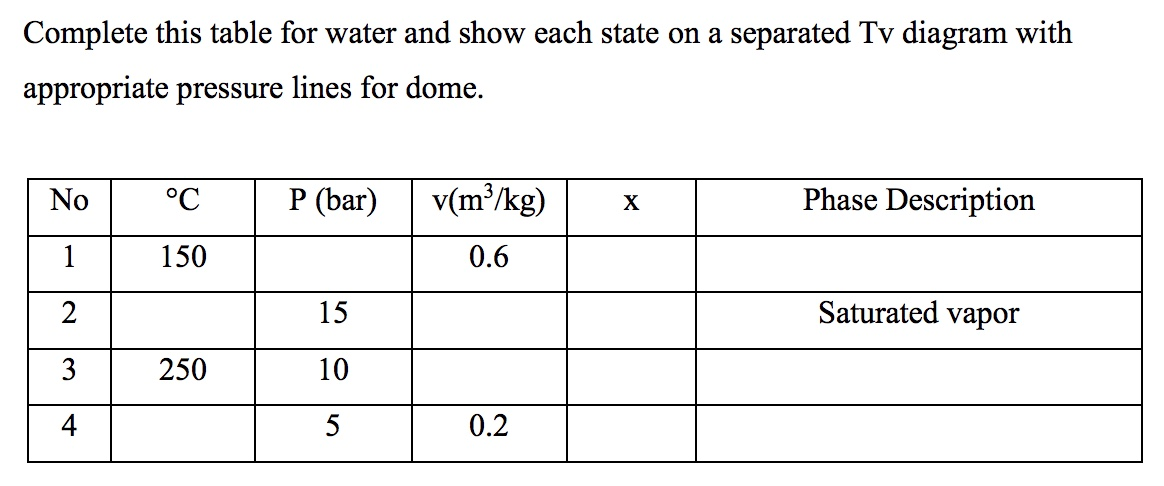 Solved Complete this table for water and show each state on | Chegg.com