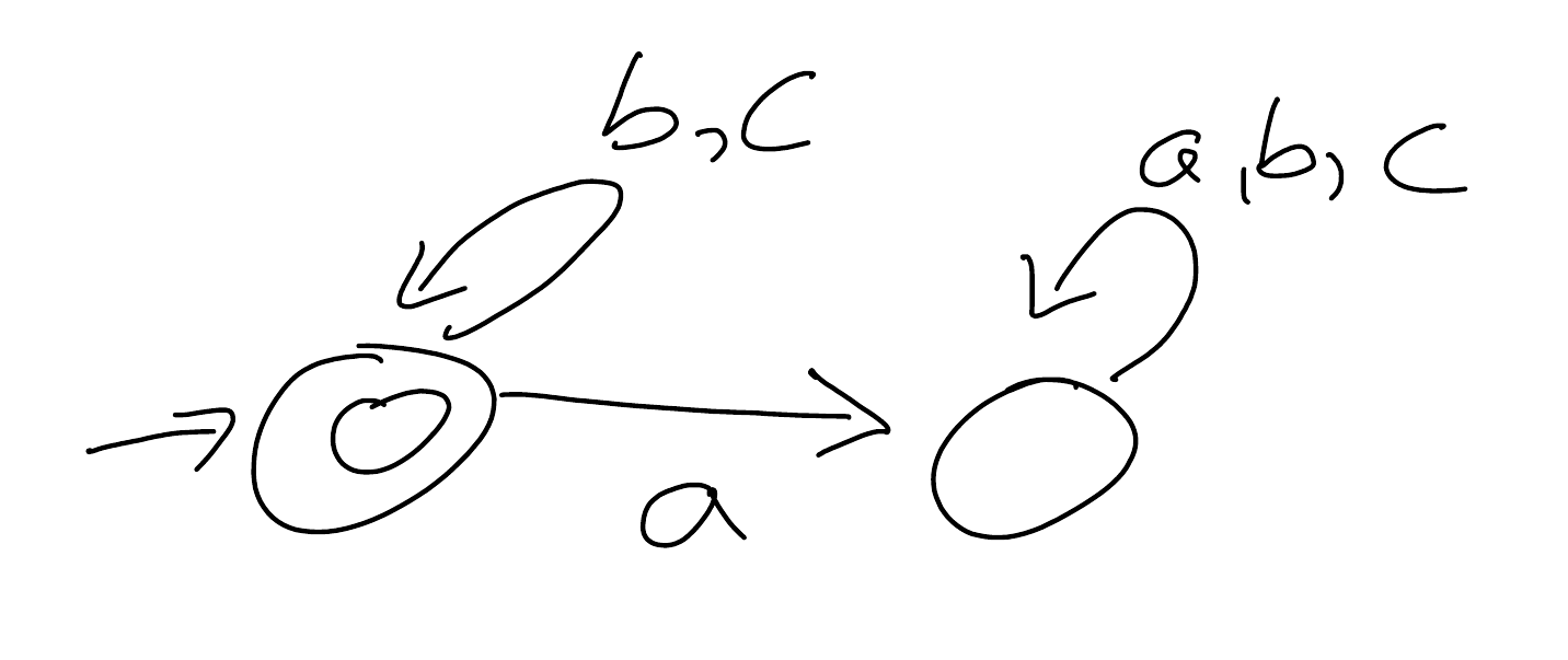 Solved \r\nThe pictured DFA has alphabet \\( \\Sigma=\\{a, | Chegg.com