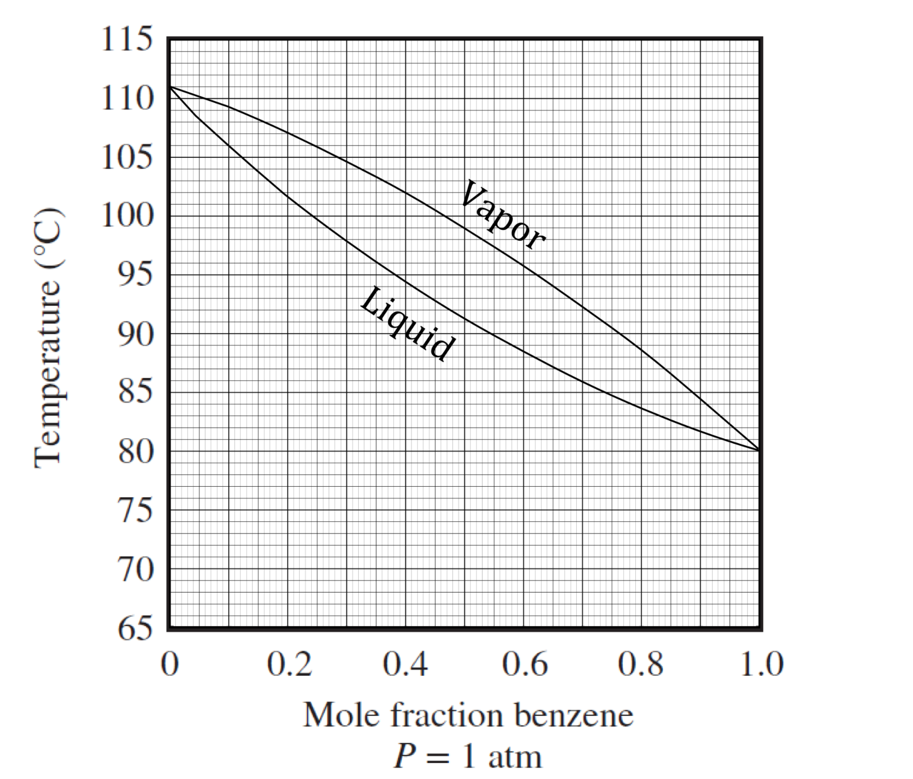 Solved Problem 6.68 Benzene/Toluene Vapor-Liquid Equilibria | Chegg.com