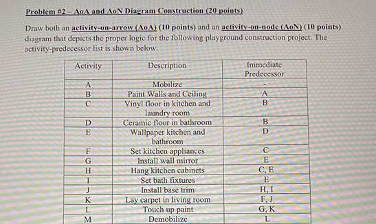 Solved Draw both an activity-on-arrow (AoA) and an | Chegg.com