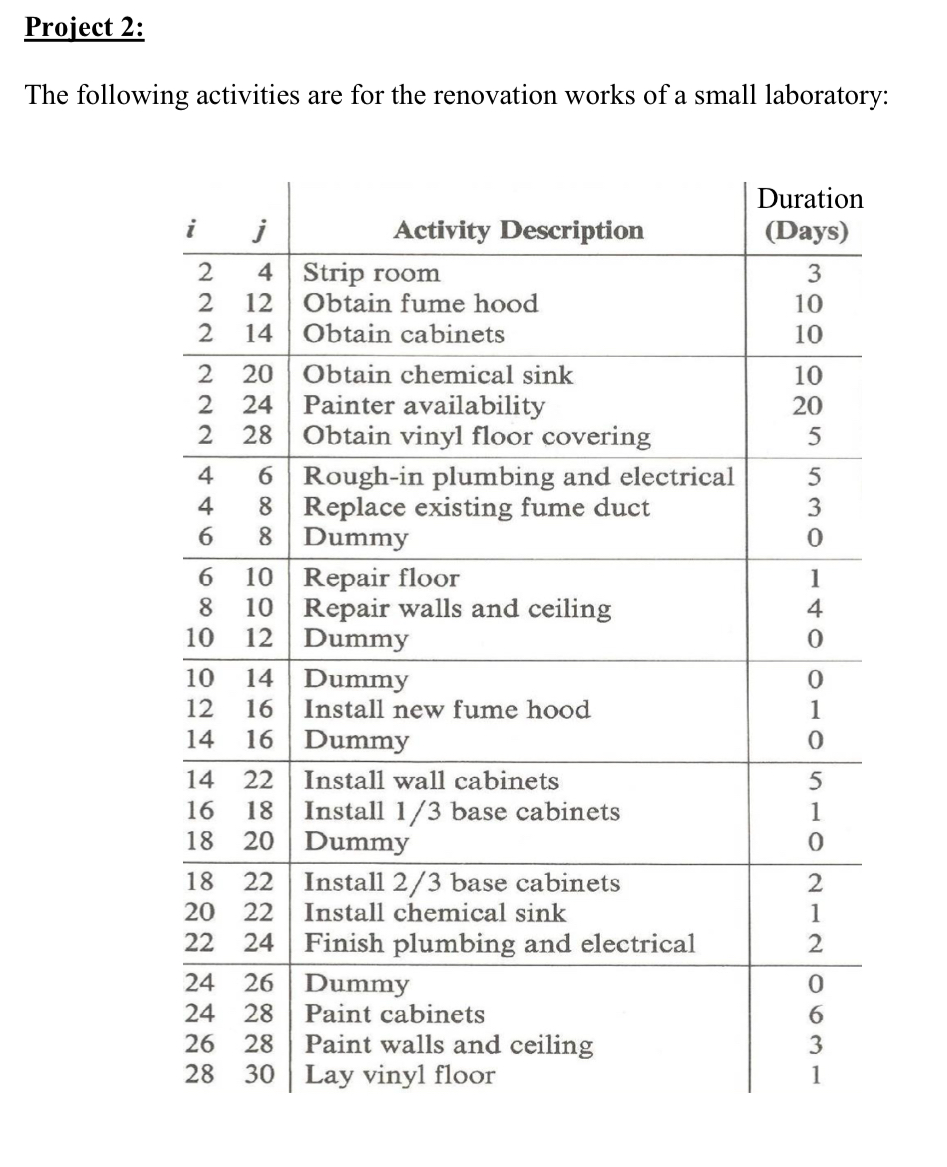 1. Estimate durations of activities (for the first | Chegg.com