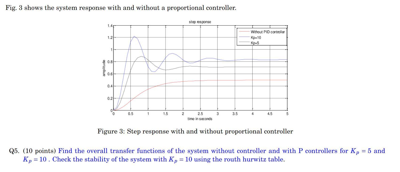 Fig. 3 shows the system response with and without a | Chegg.com