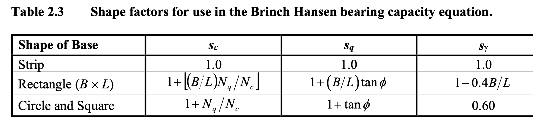 Table 2.2 Bearing capacity factors for Brinch Hansen | Chegg.com