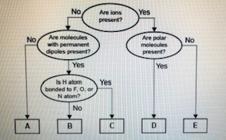 Solved A concept map for four types on intermolecular forces | Chegg.com