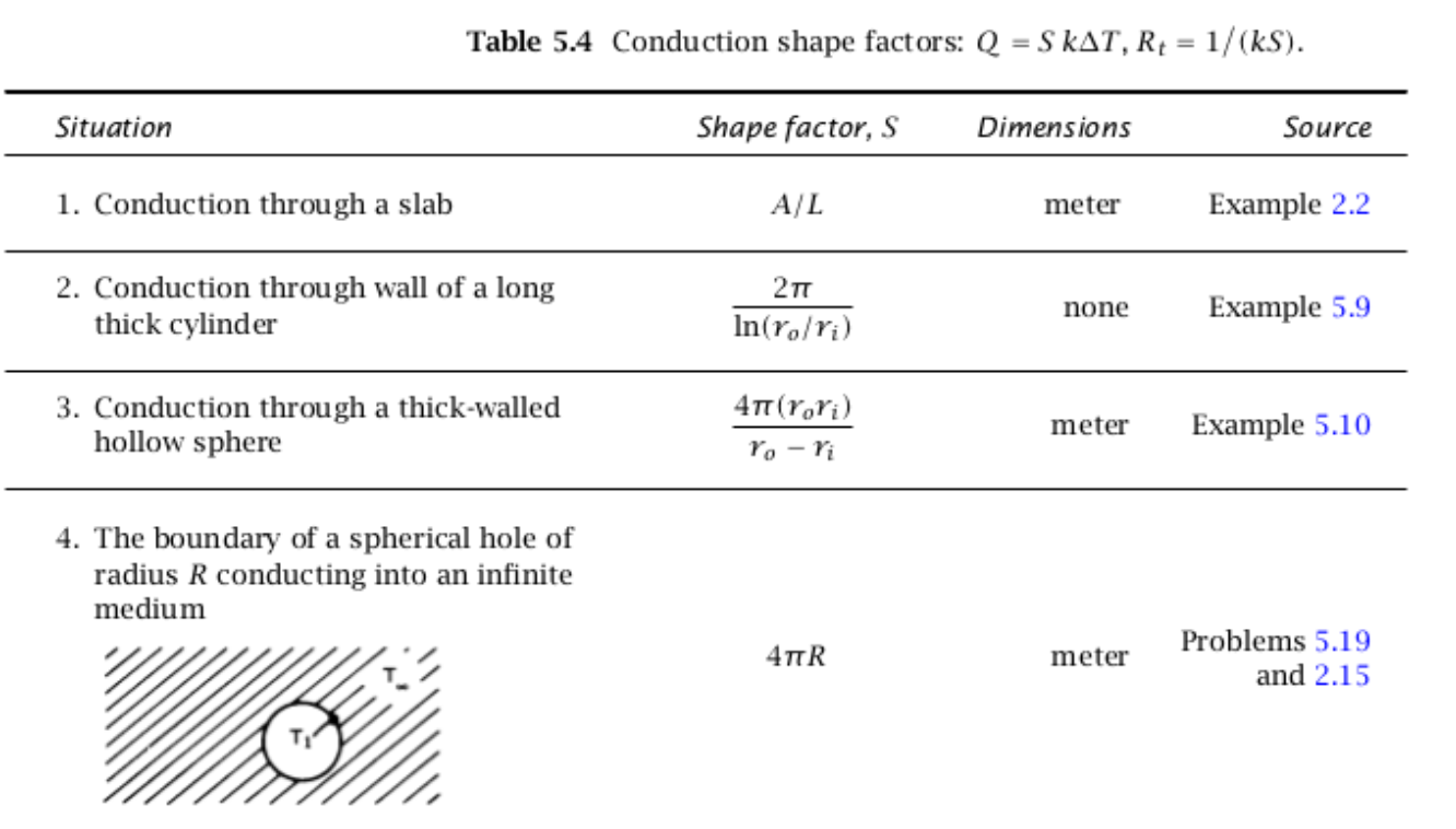 Solved DDerive the shape factors S for situations 1-4 in | Chegg.com