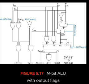 Solved Assuming the ALU of Figure 5.17 in the text was 8-bit | Chegg.com
