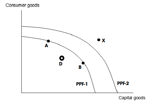 Solved The diagram shows two PPF curves. Answer the | Chegg.com