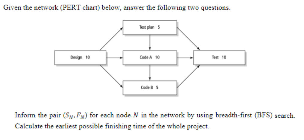 Solved Given the network (PERT chart) below, answer the | Chegg.com