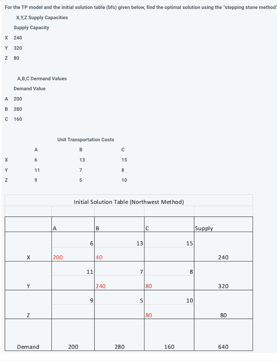 Solved For the TP model and the initial solution table (bfs) | Chegg.com