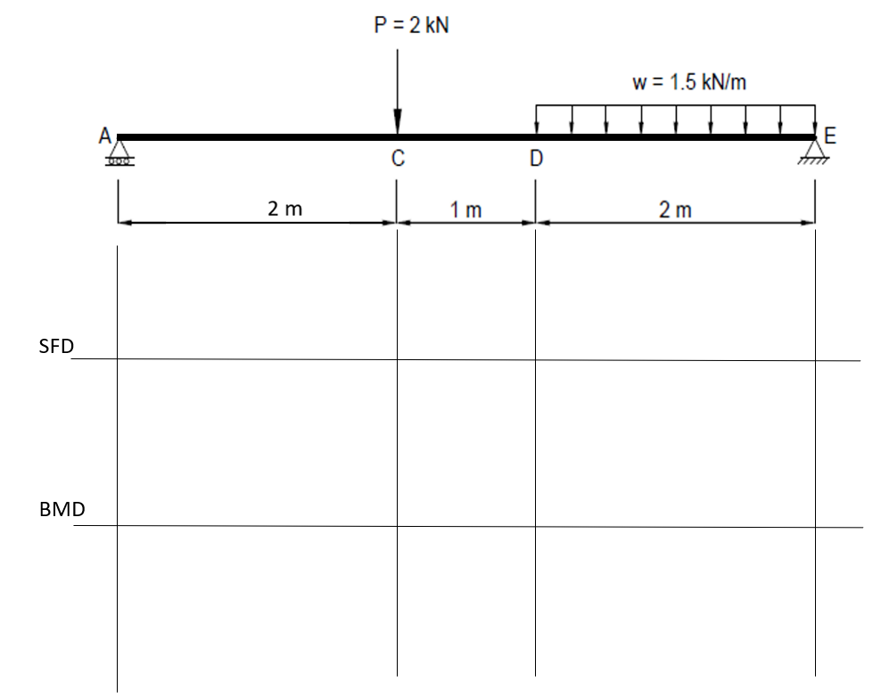 Solved Task 1: Calculate beam support reactionsA 5m long | Chegg.com