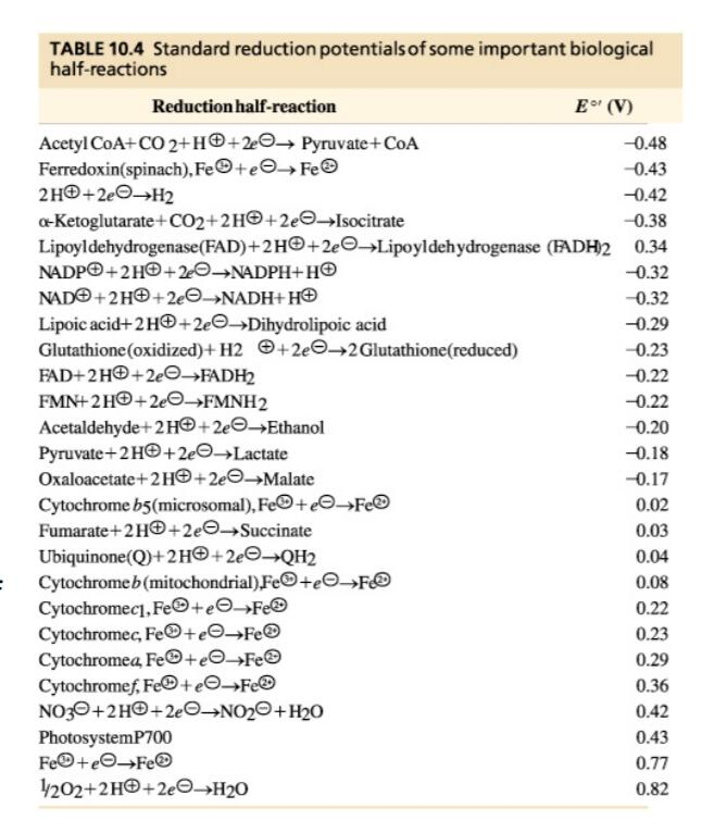 Solved TABLE 10.4 Standard reduction potentials of some | Chegg.com