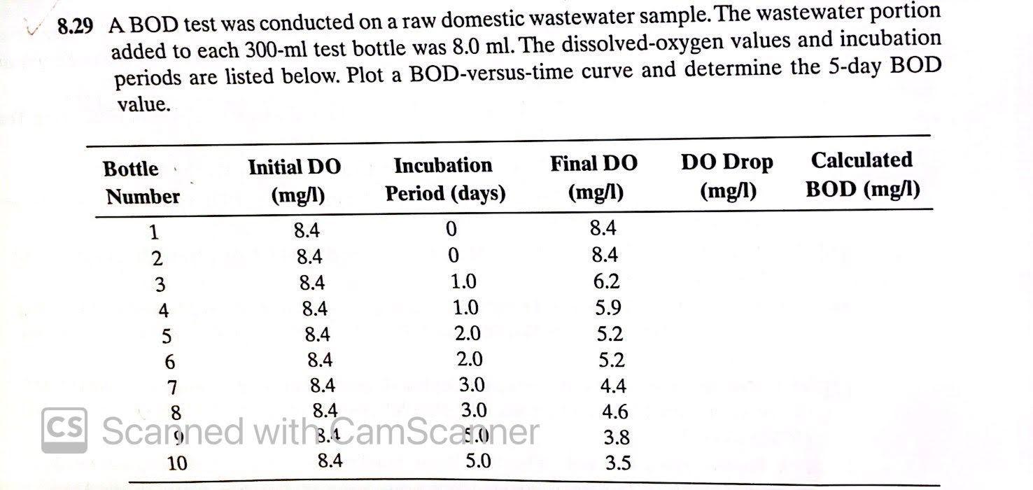 Solved 8.29 A BOD test was conducted on a raw domestic | Chegg.com