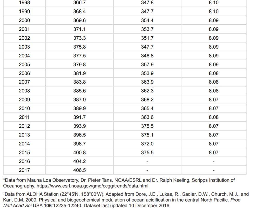 Solved Exercise 3: Ocean Acidification Data Sheet Table 7. | Chegg.com