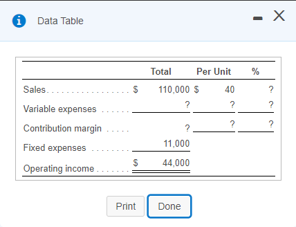Solved i Data Table - X Total Per Unit % Sales. $ 40 ? | Chegg.com