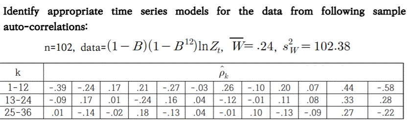 Identify appropriate time series models for the data | Chegg.com
