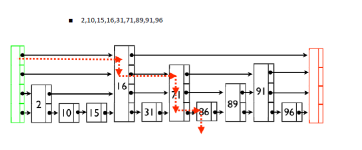Solved Problem#5 - SkipList The worst case search time for a | Chegg.com