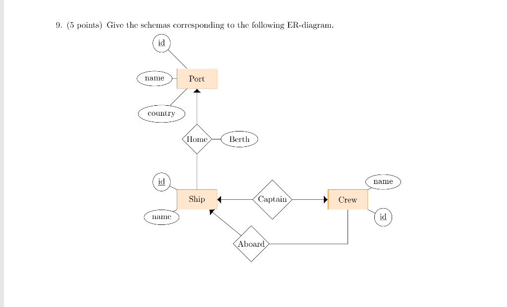 Solved 9. (5 points) Give the schemas corresponding to the | Chegg.com