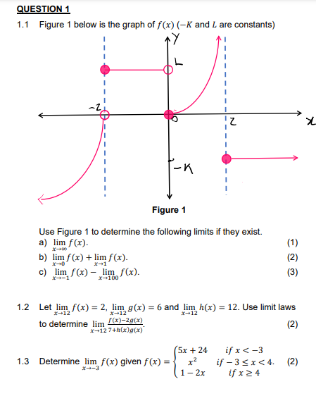 Solved QUESTION 1 1.1 Figure 1 below is the graph of f(x) | Chegg.com