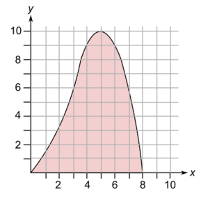Solved In the graph below, the area of the shaded region | Chegg.com