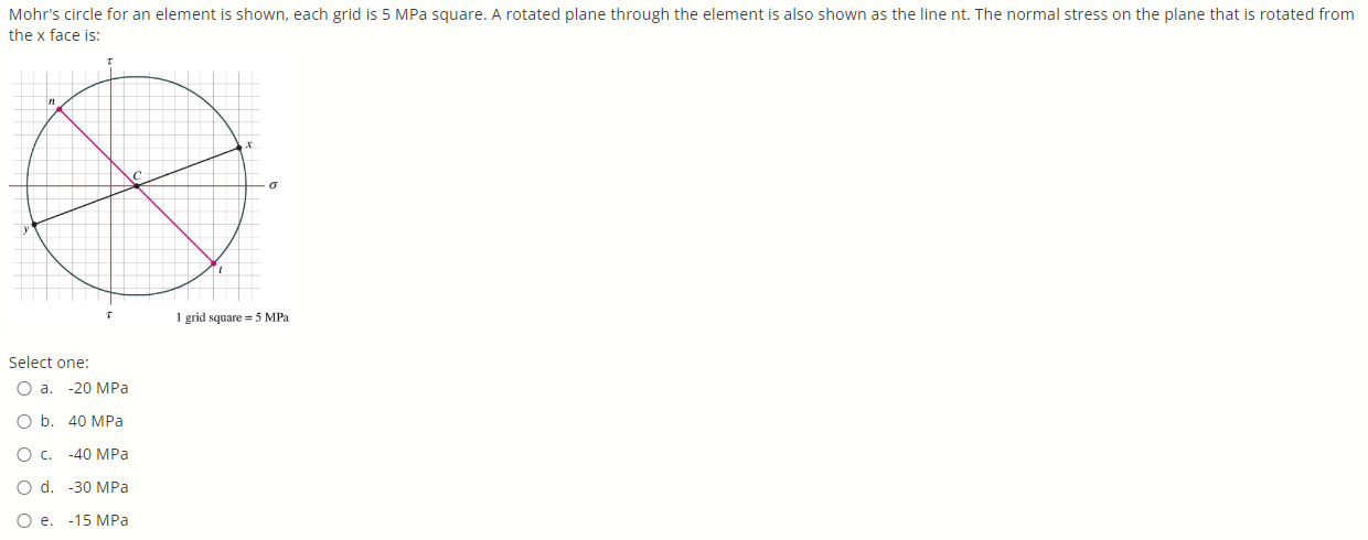 Solved Mohr's circle for an element is shown, each grid is | Chegg.com