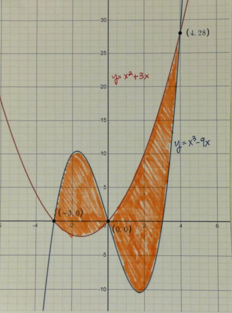 Solved Find the area of the shaded region shown below. | Chegg.com
