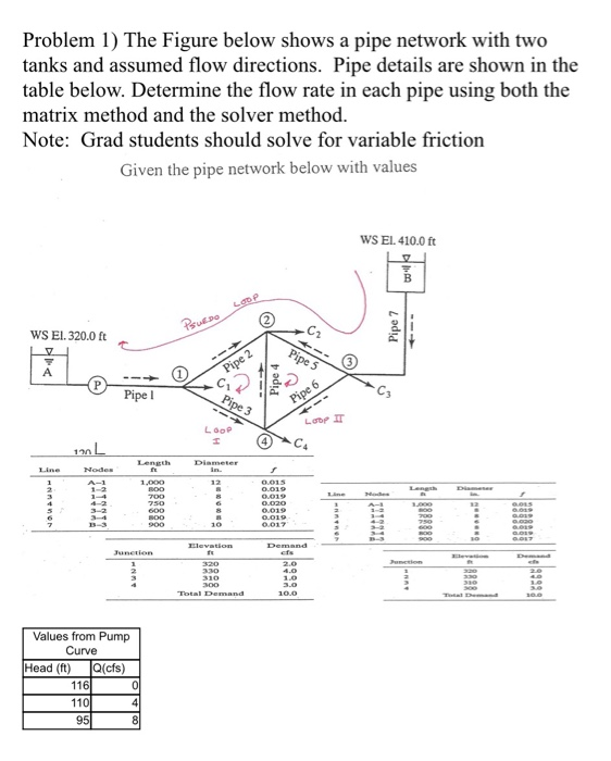 Solved Problem 1) The Figure below shows a pipe network with | Chegg.com