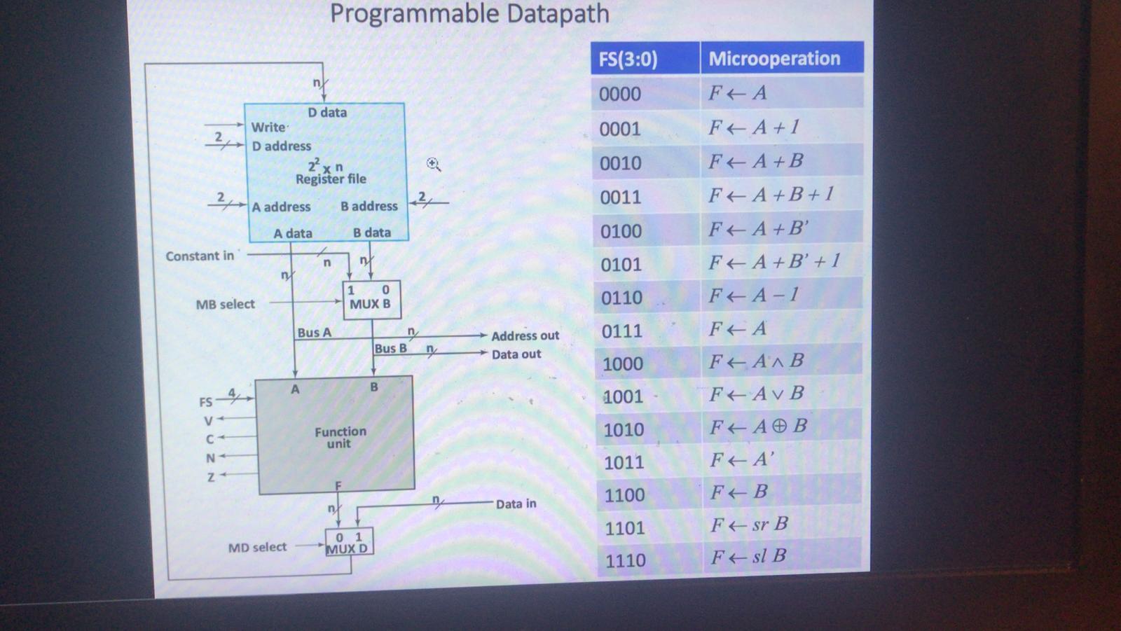 Programmable Datapath FS(3:0) 0000 Microoperation FEA | Chegg.com