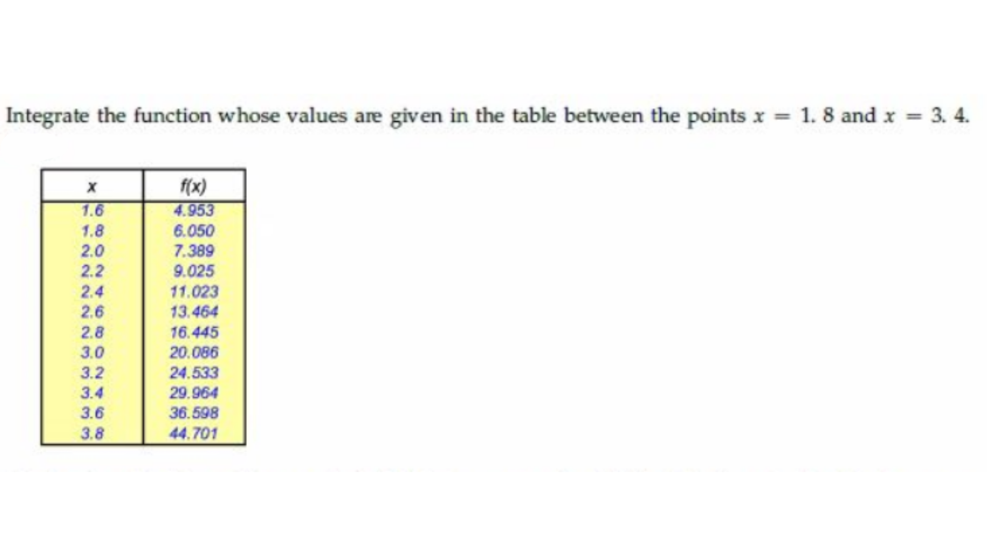 Solved Integrate the function whose values are given in the | Chegg.com