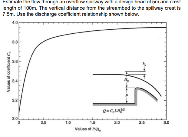 Solved Estimate the flow through an overflow spillway with a | Chegg.com