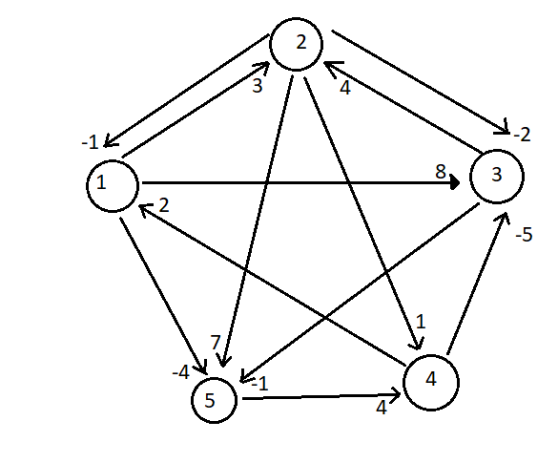 Solved 11. Trace the Floyd-Warshall algorithm on the graph | Chegg.com