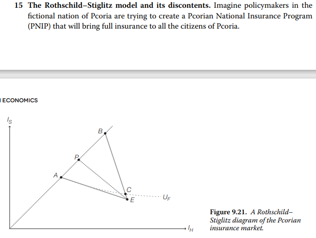 Solved 15 The Rothschild-Stiglitz model and its discontents. | Chegg.com