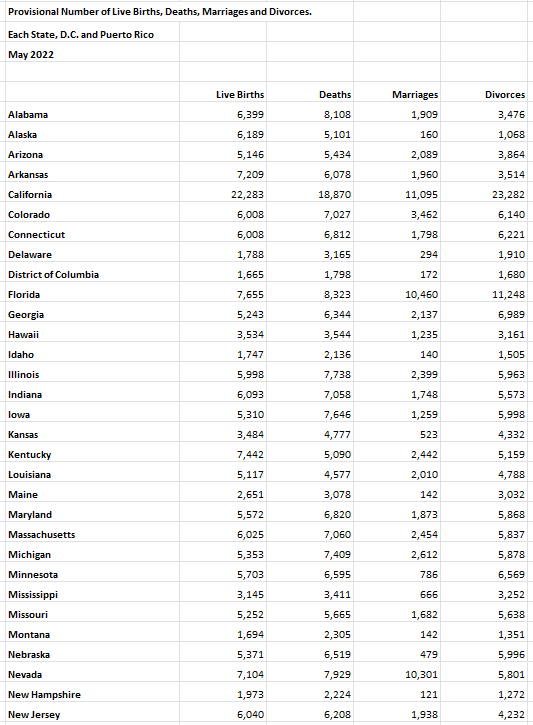 Solved Provisional Number of Live Births, Deaths, Marriages | Chegg.com