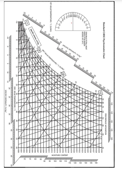 Solved Use the psychrometric chart to estimate the relative | Chegg.com