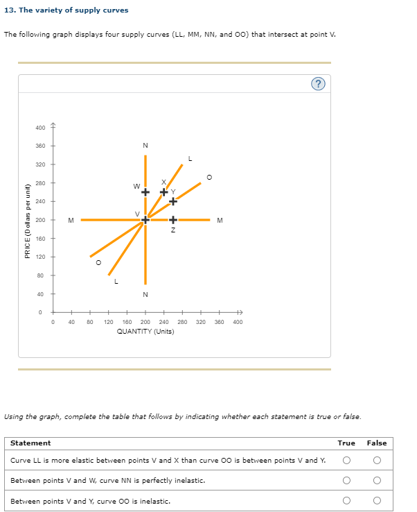Solved 13. The variety of supply curves The following graph | Chegg.com