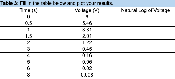 Solved Natural Log of Voltage Table 3: Fill in the table | Chegg.com