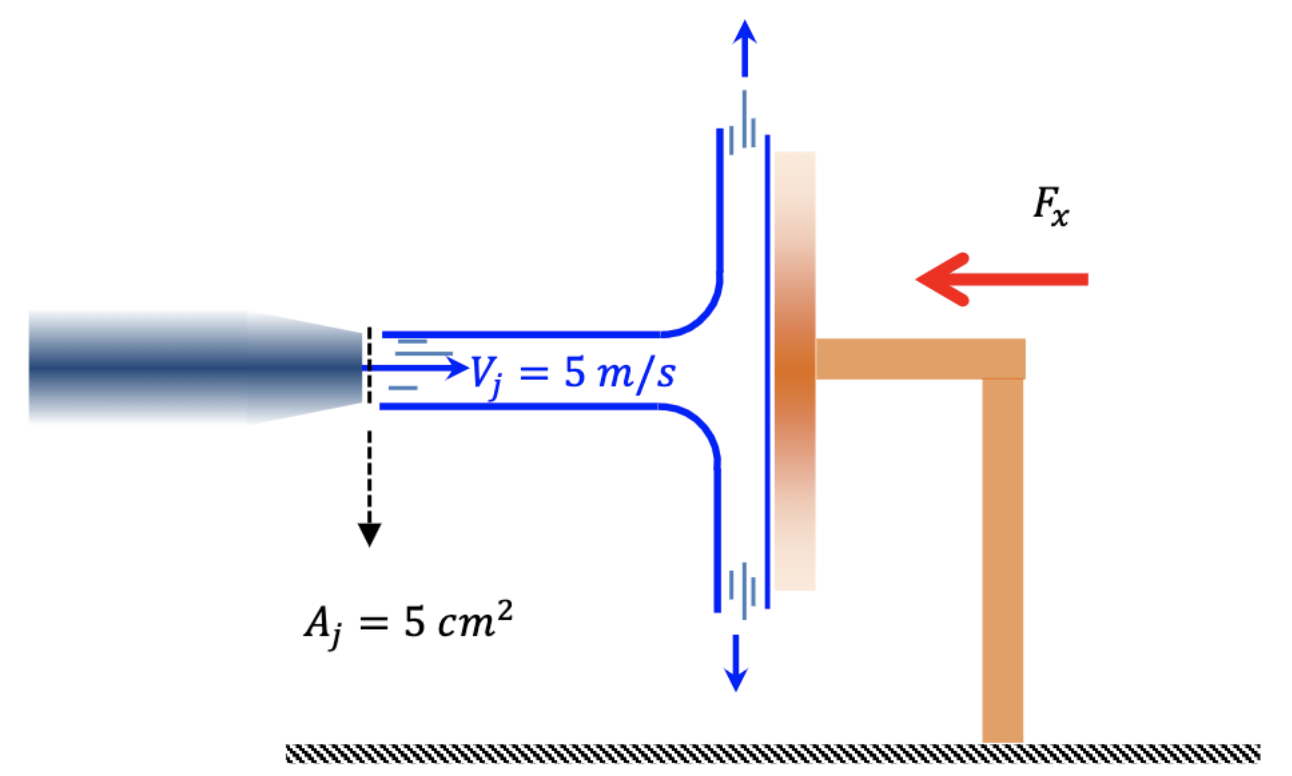 Solved Neglect gravity and friction. Water jet in figure | Chegg.com