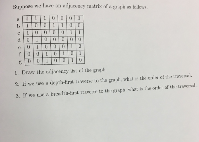 Solved Suppose we have an adjacency matrix of a graph as | Chegg.com