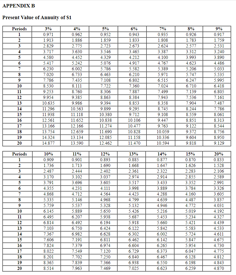 Solved Use The Present Value Tables In Appendix A And 