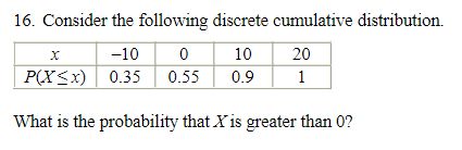 Solved Consider the following discrete cumulative | Chegg.com