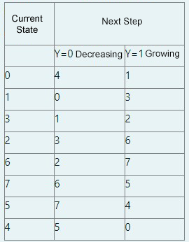 Solved A synchronous 3-bit up/down counter performs the Gray | Chegg.com