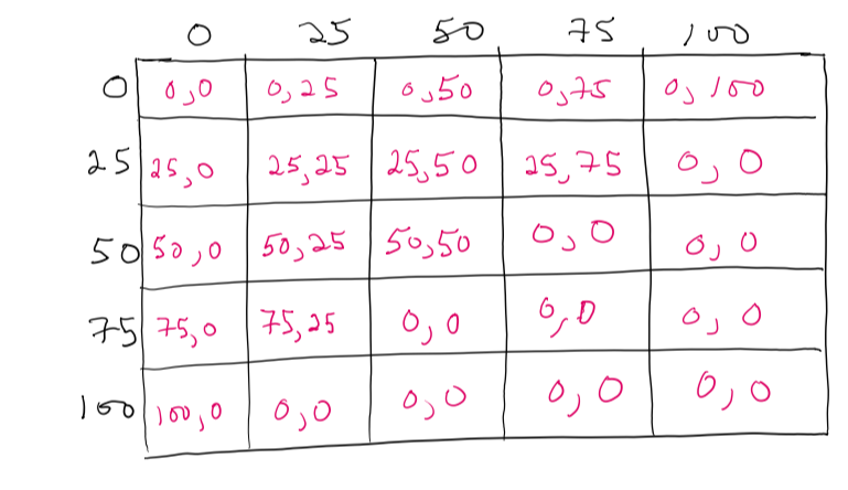 Solved • The maximum total surplus for this game is 100. • | Chegg.com