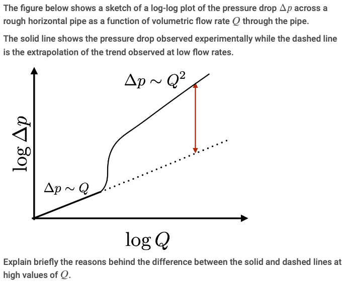 Solved The figure below shows a sketch of a log-log plot of | Chegg.com