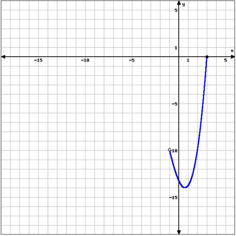 Solved y 5 X 1 -15 -10 -5 5 -5 910 -15 | Chegg.com