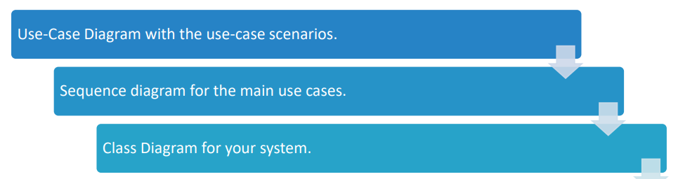 Solved Use-Case Diagram with the use-case scenarios. | Chegg.com