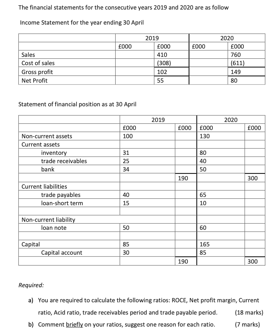 Solved The financial statements for the consecutive years | Chegg.com