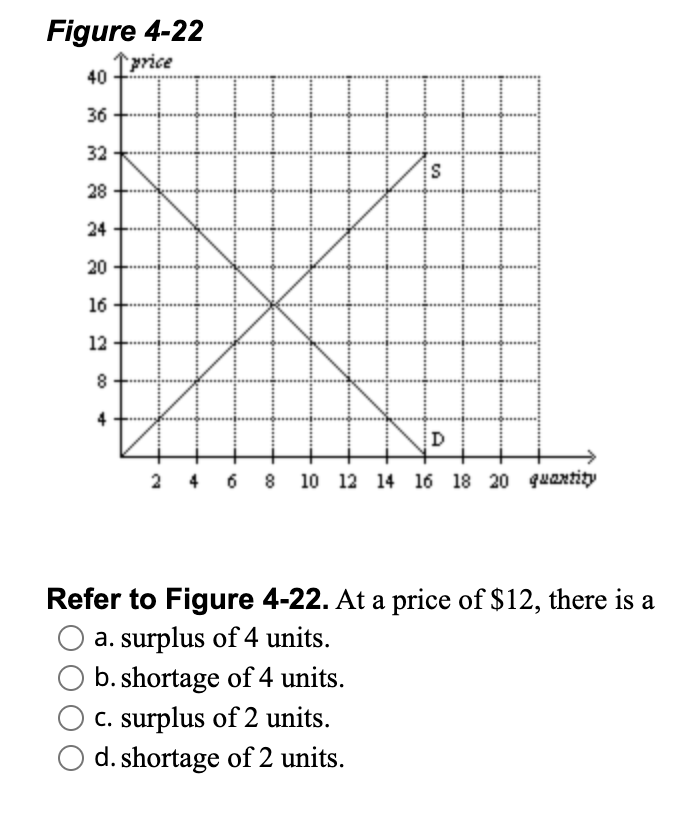 Solved Figure 4-22 40 price 36 32 S 28 24 20 16 12 8 4 4 D 2 | Chegg.com